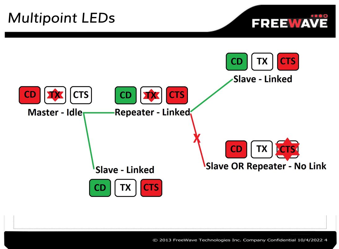 LED pattern for Serial radios in Multipoint Operation Mode – FreeWave ...